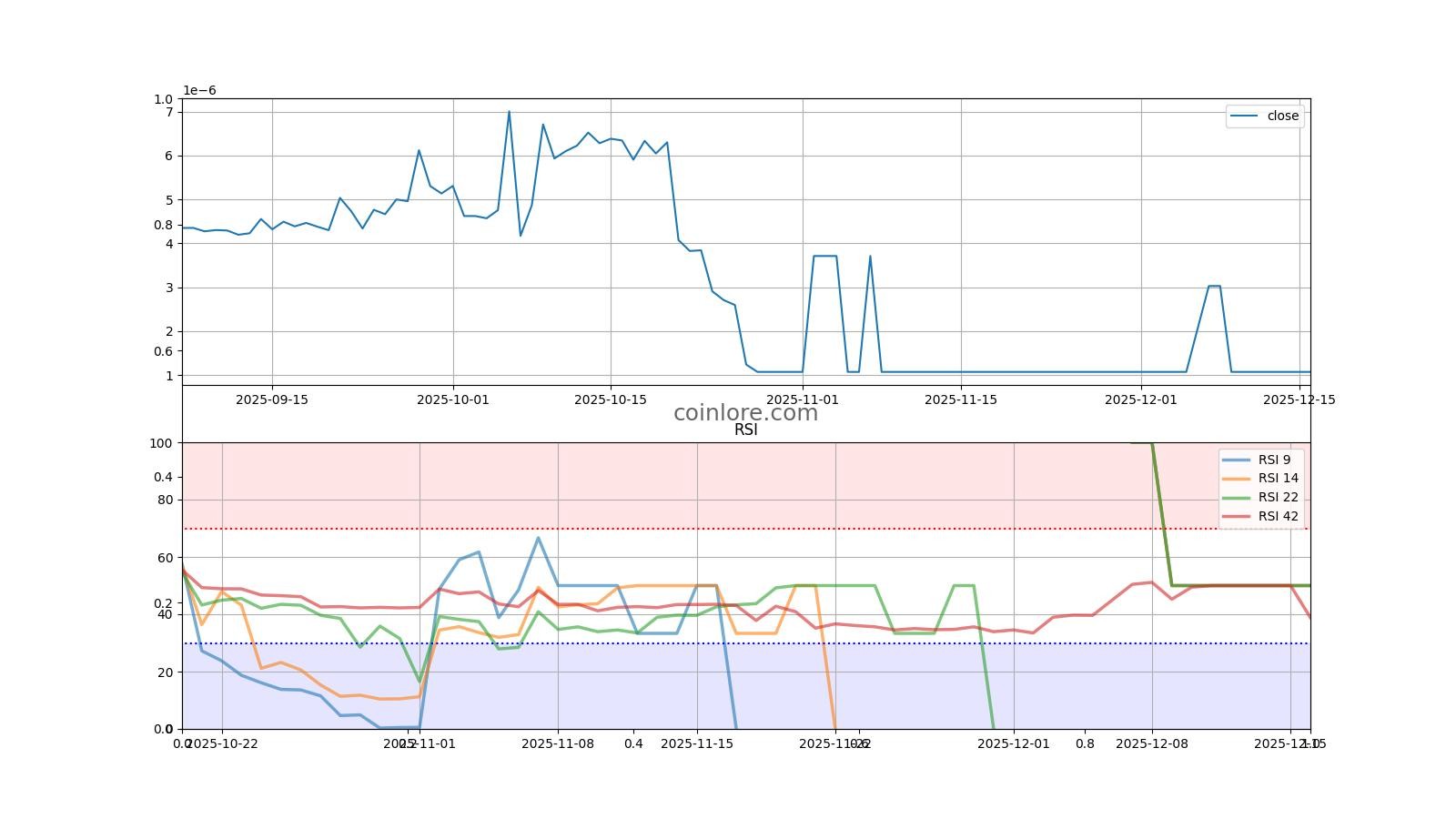Hashgard RSI indicator