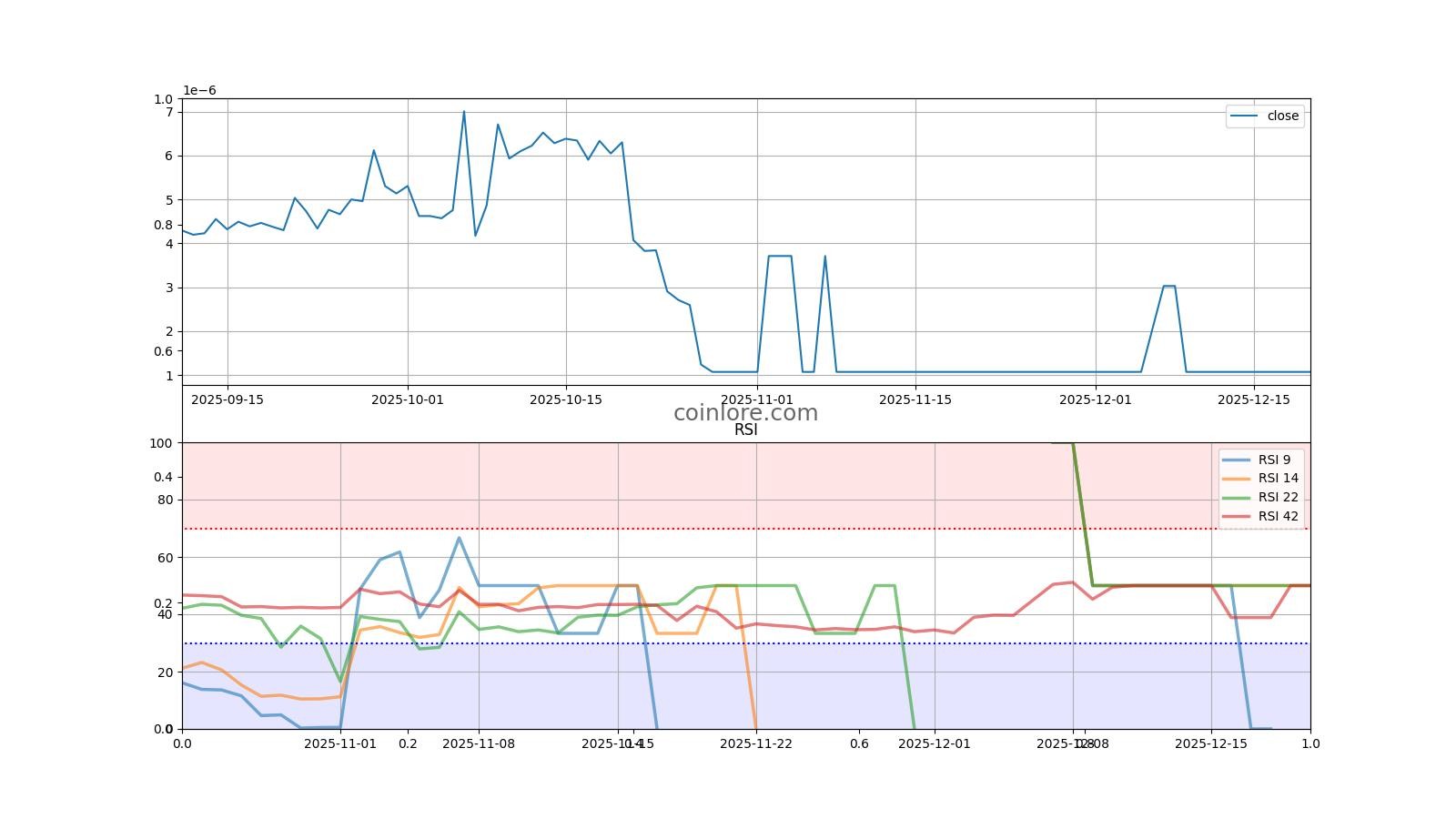 Hashgard RSI indicator