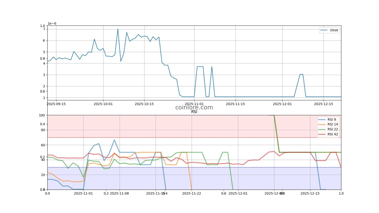 Hashgard RSI indicator
