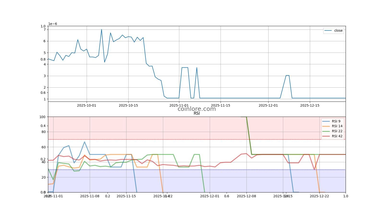 Hashgard RSI indicator