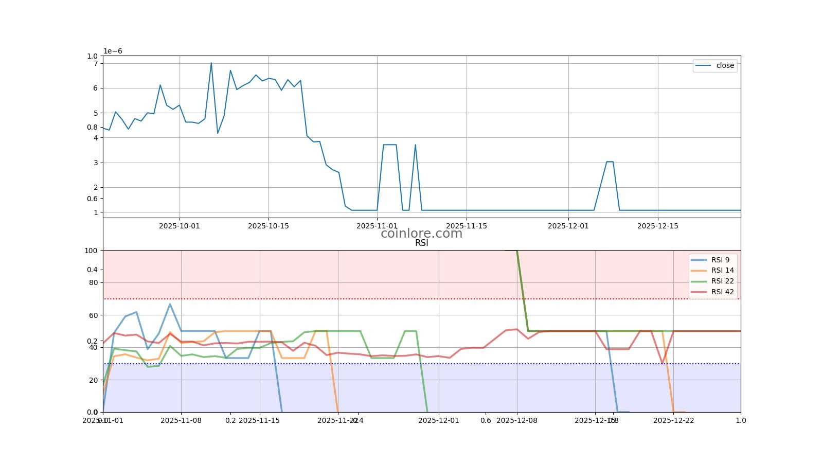 Hashgard RSI indicator