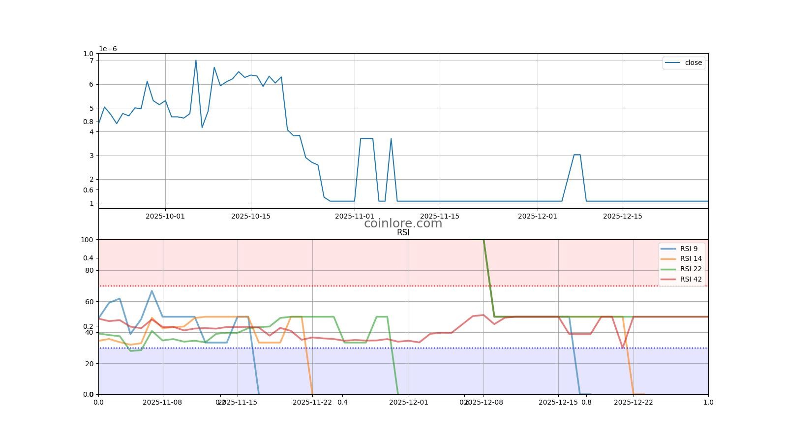 Hashgard RSI indicator