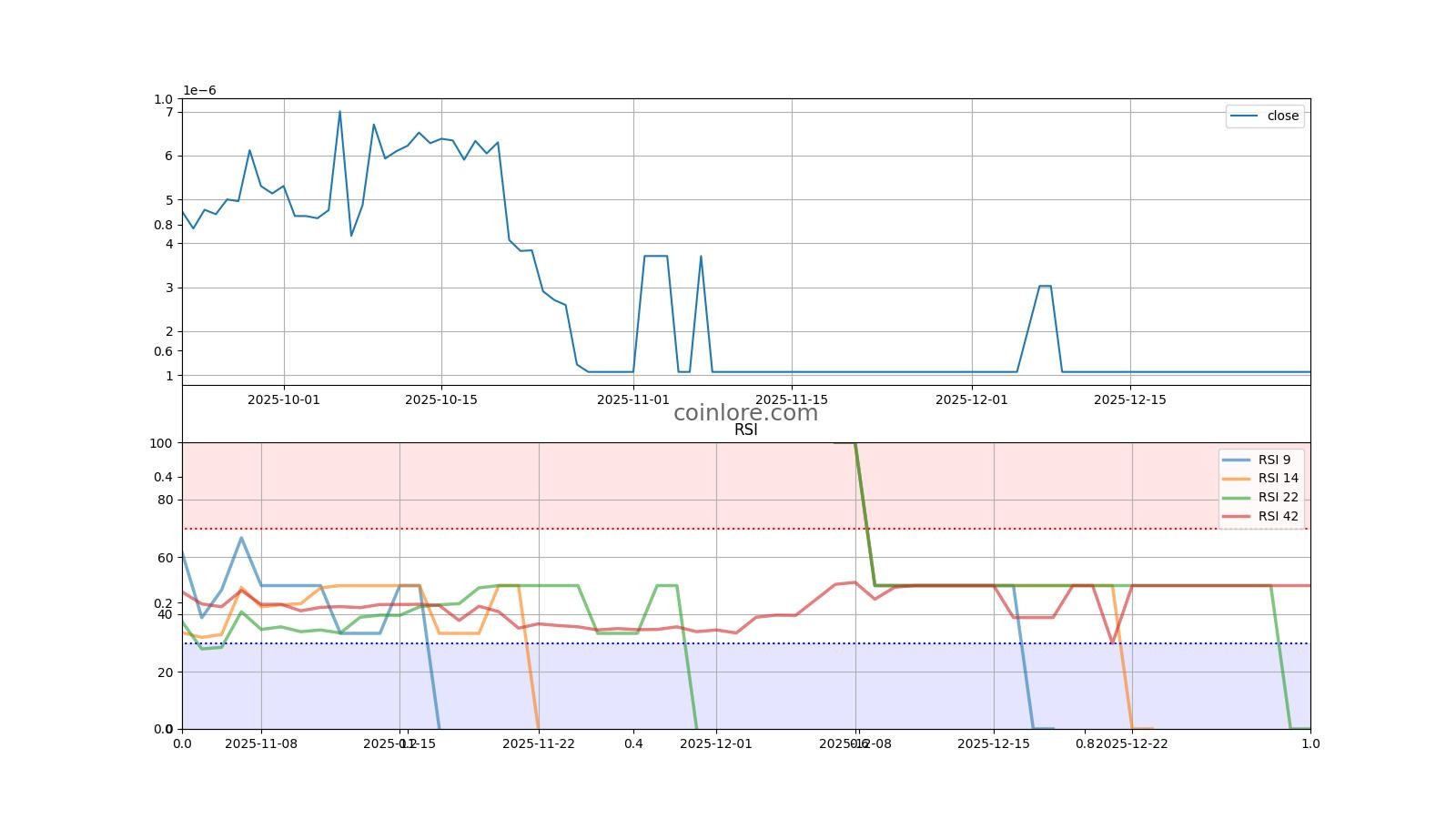 Hashgard RSI indicator