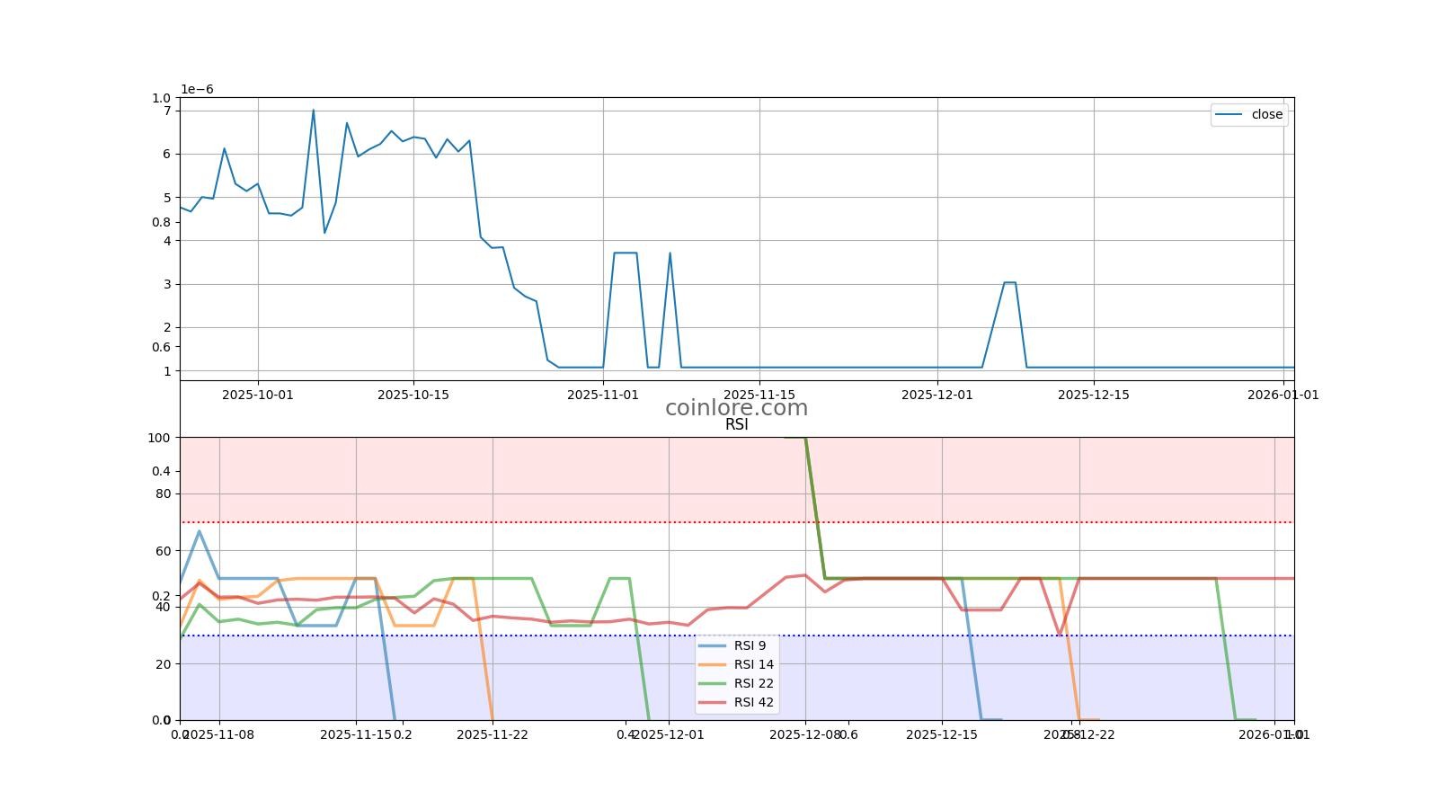 Hashgard RSI indicator