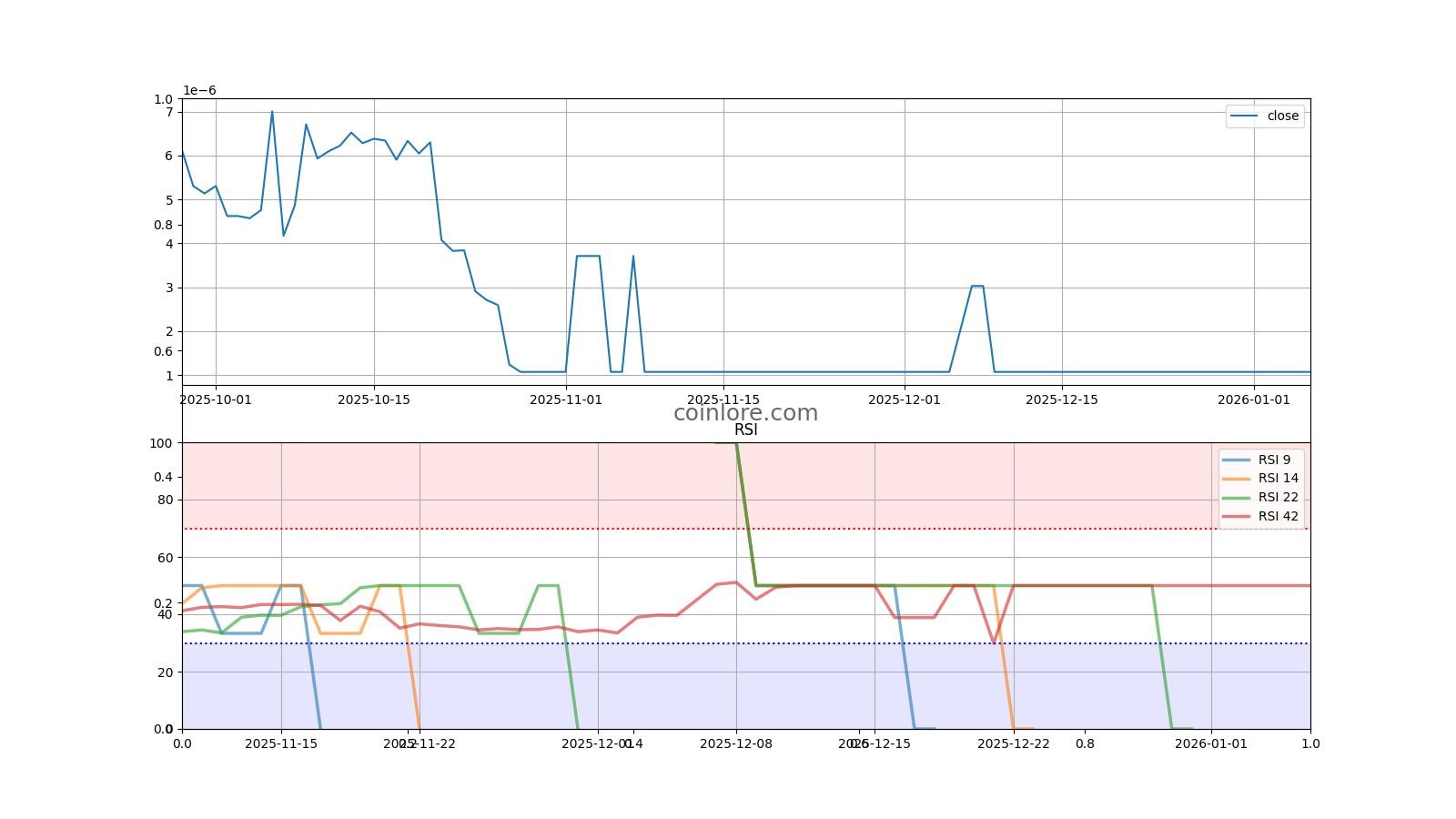 Hashgard RSI indicator