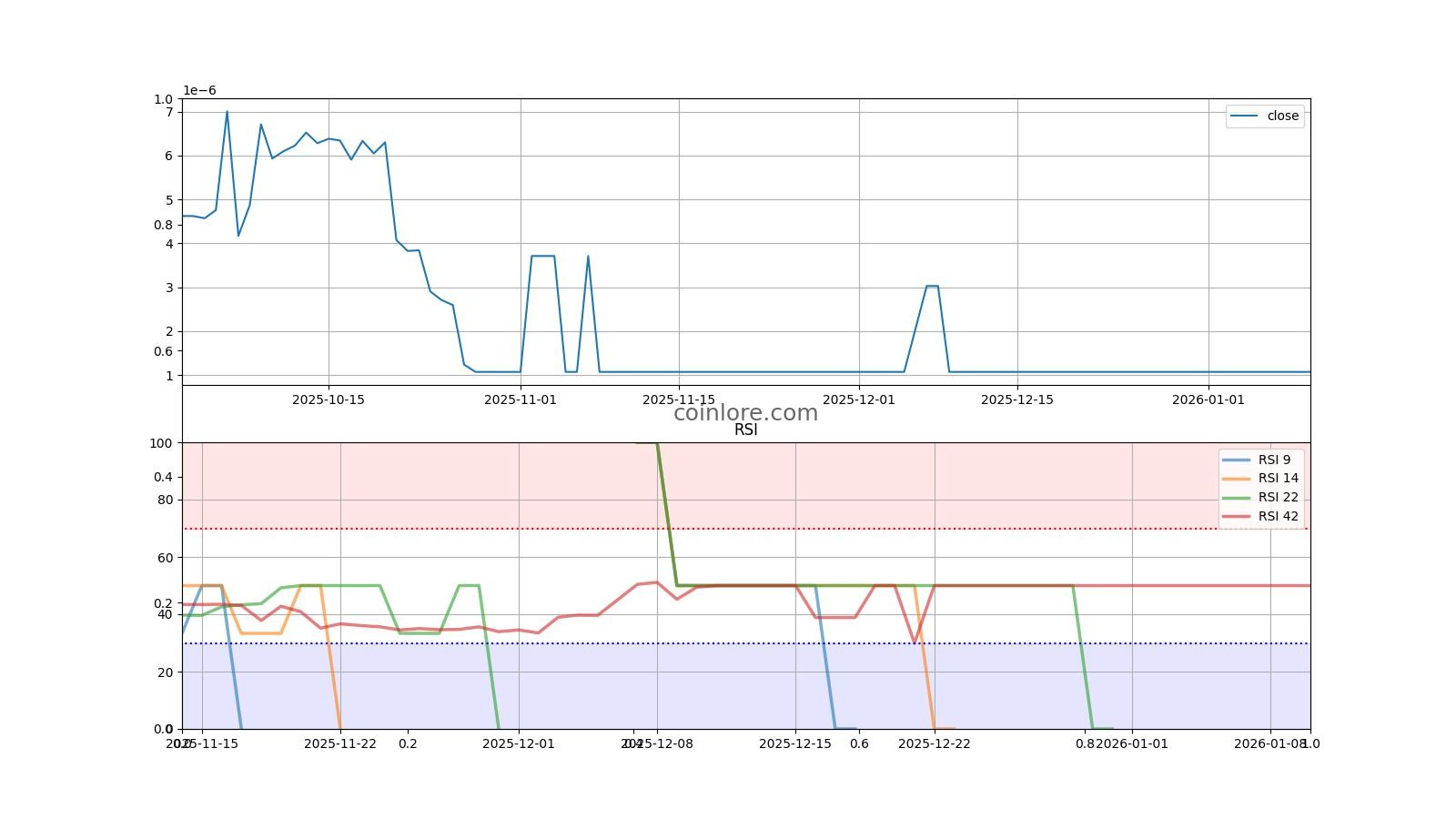 Hashgard RSI indicator