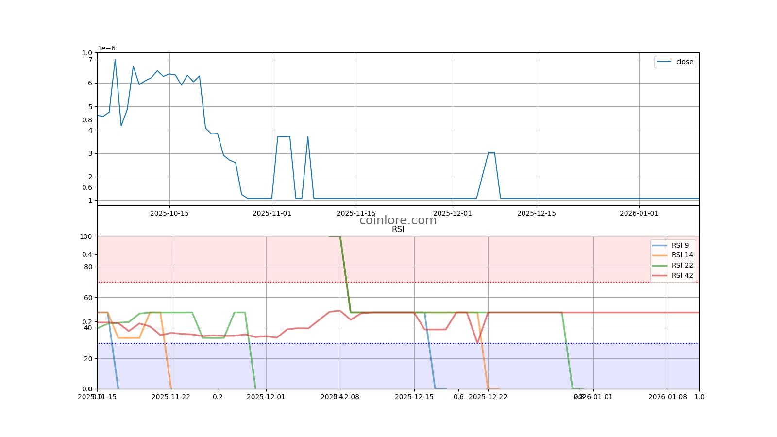 Hashgard RSI indicator