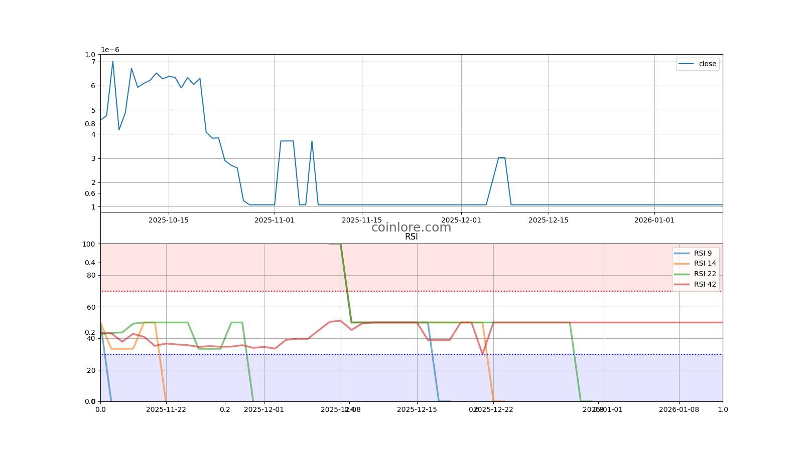 Hashgard RSI indicator