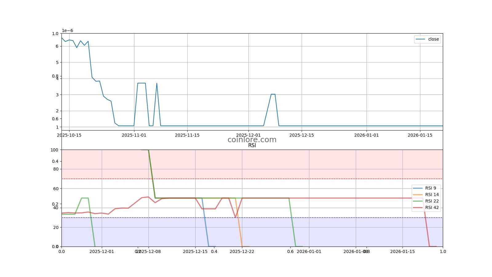 Hashgard RSI indicator
