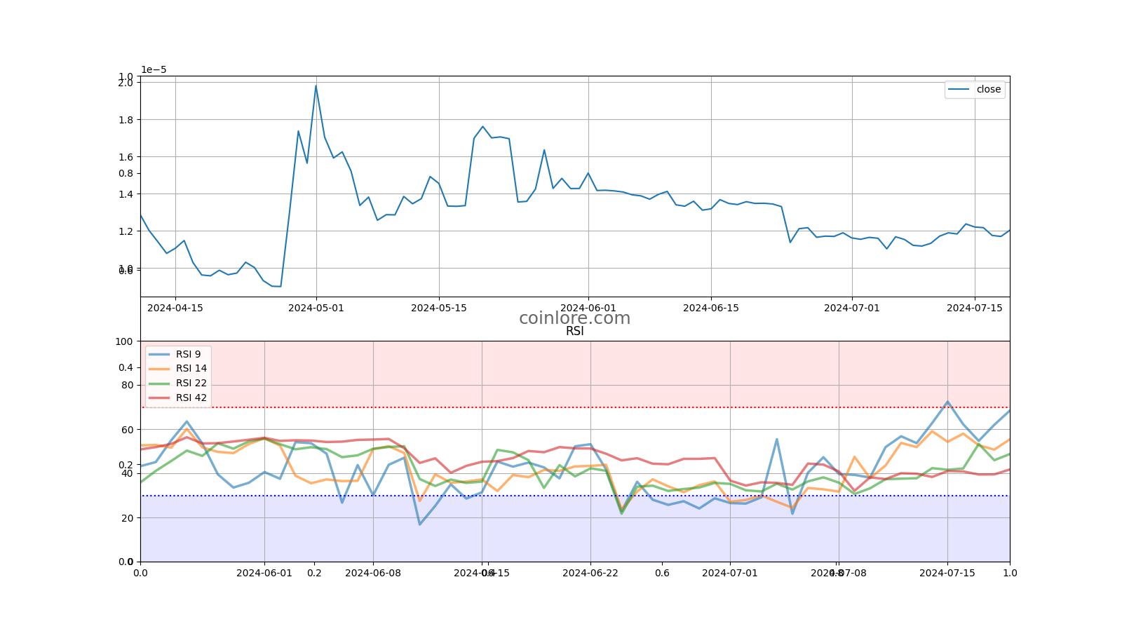Hashgard RSI indicator