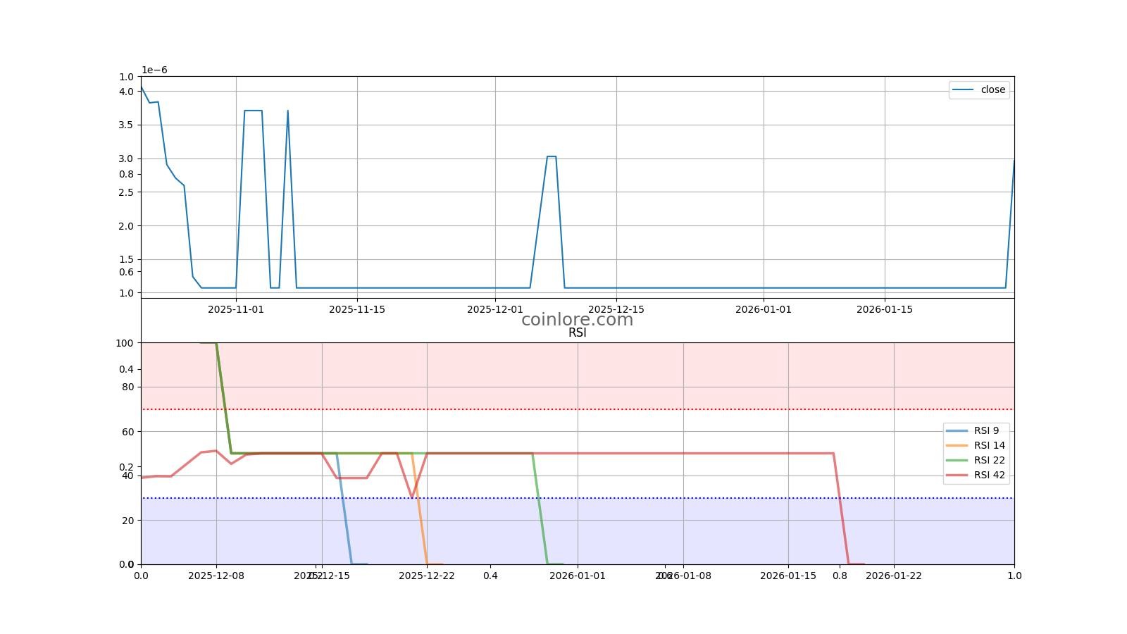 Hashgard RSI indicator