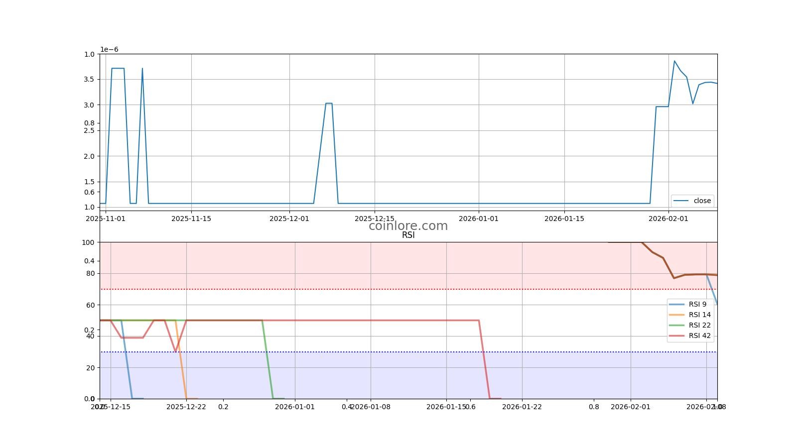 Hashgard RSI indicator