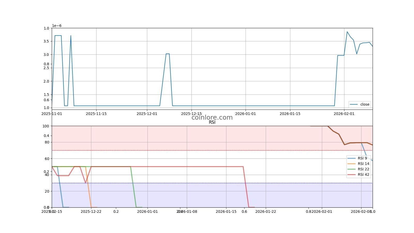 Hashgard RSI indicator