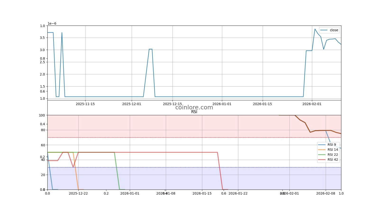 Hashgard RSI indicator