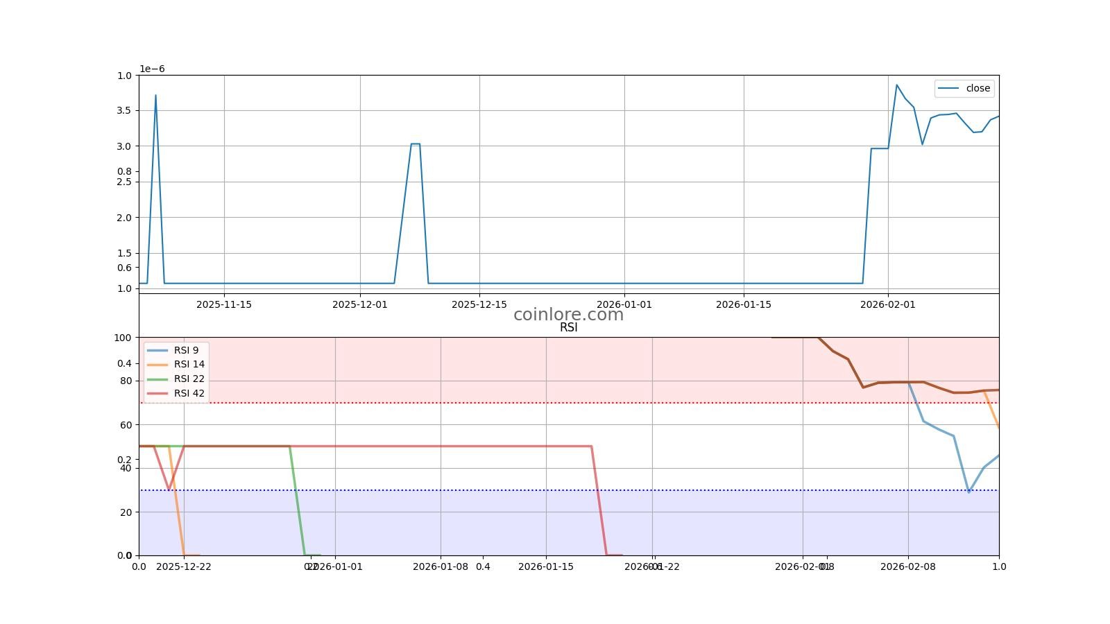 Hashgard RSI indicator