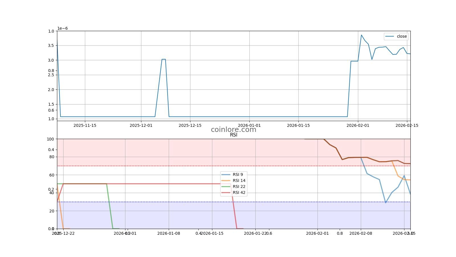 Hashgard RSI indicator