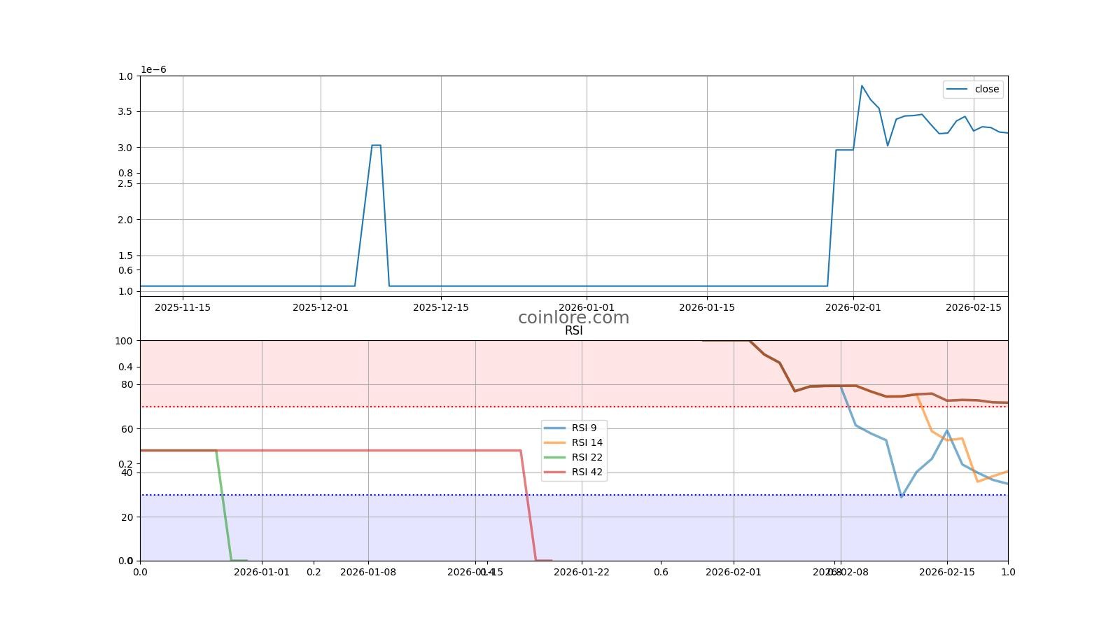Hashgard RSI indicator