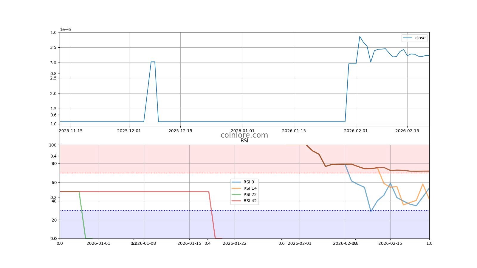 Hashgard RSI indicator