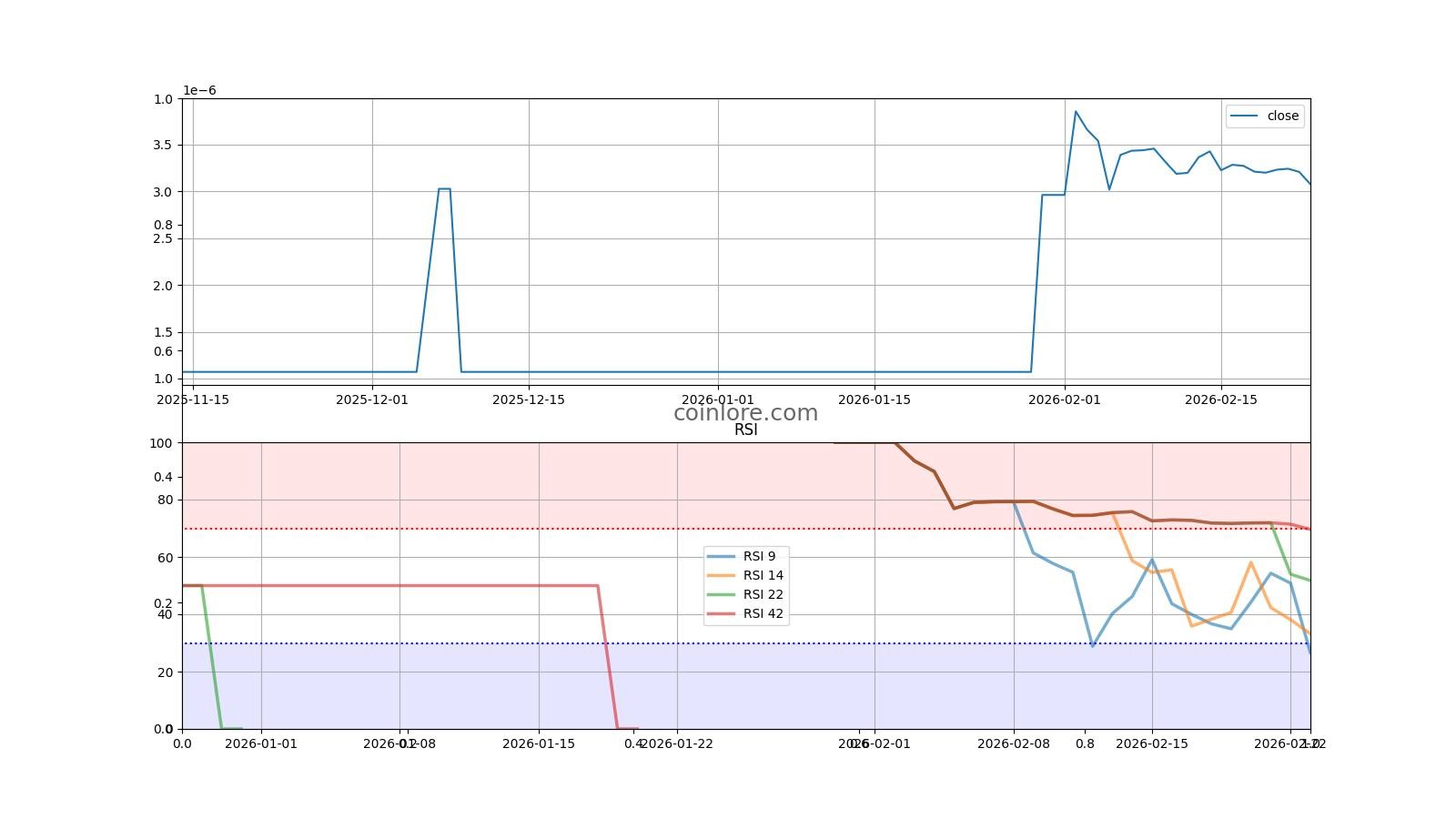 Hashgard RSI indicator
