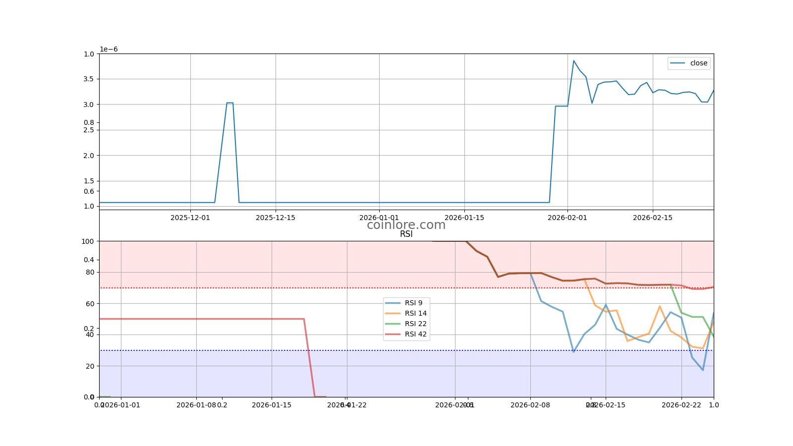 Hashgard RSI indicator