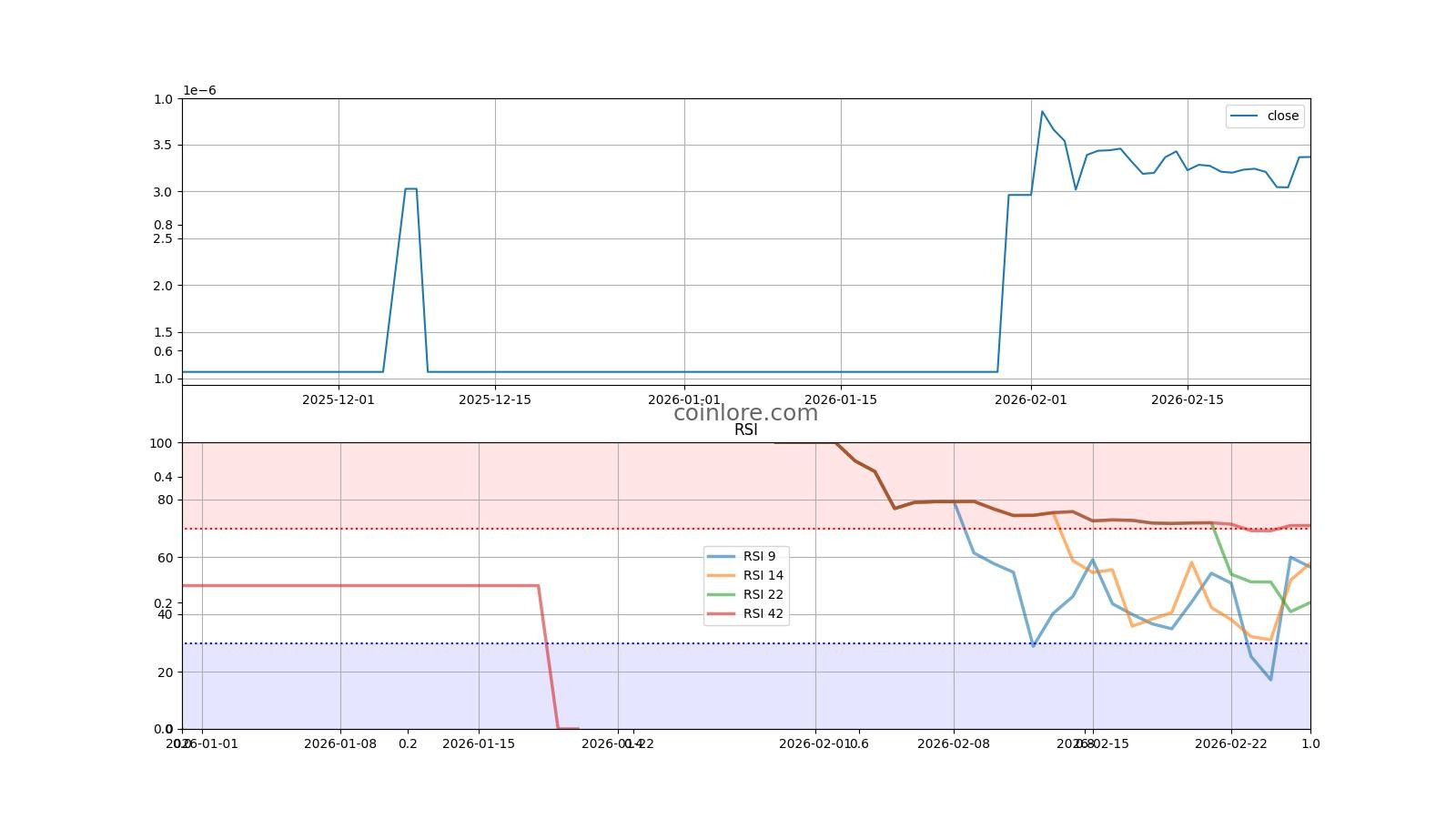 Hashgard RSI indicator