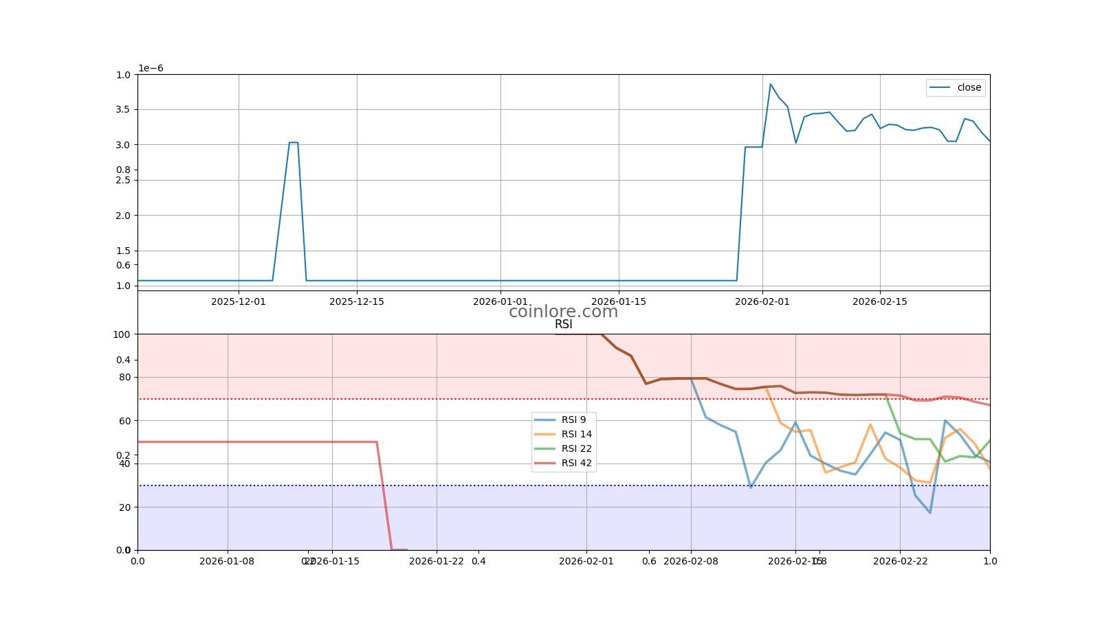 Hashgard RSI indicator