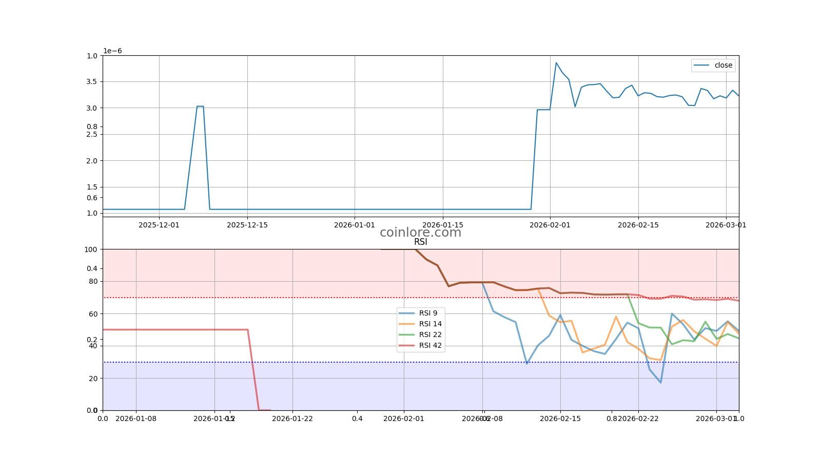 Hashgard RSI indicator