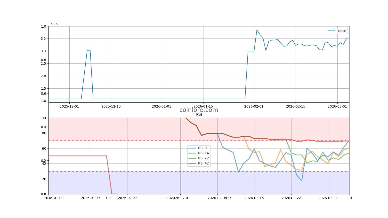 Hashgard RSI indicator