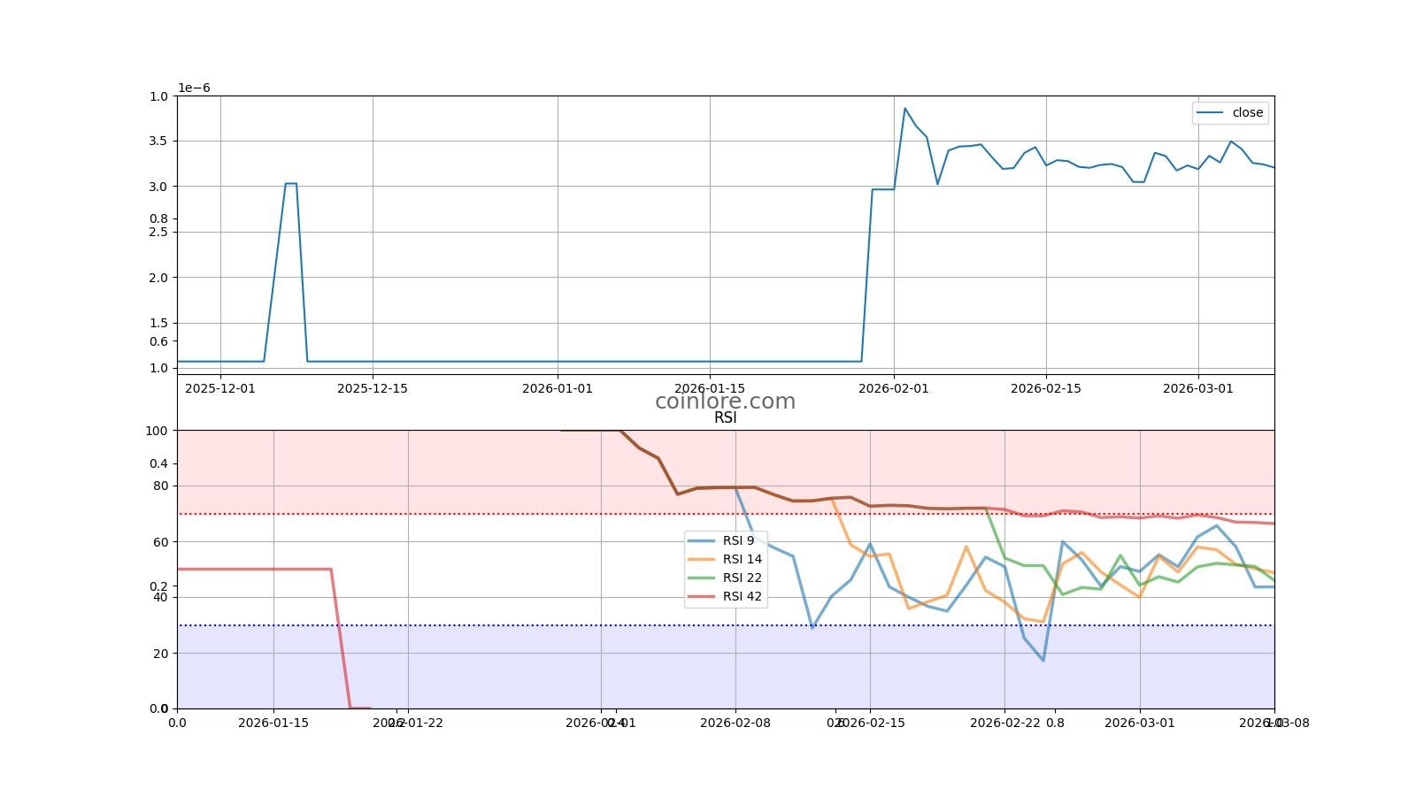 Hashgard RSI indicator