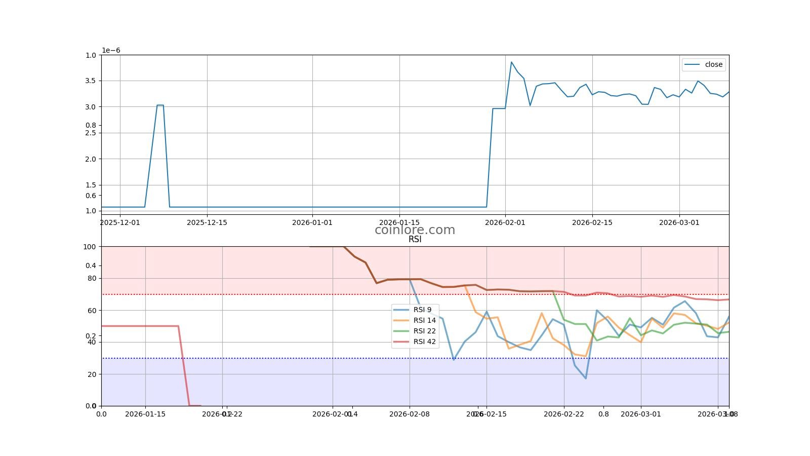 Hashgard RSI indicator