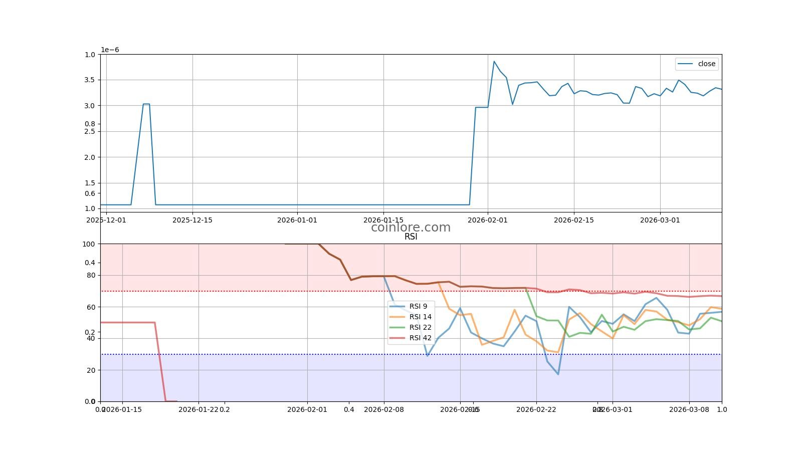 Hashgard RSI indicator