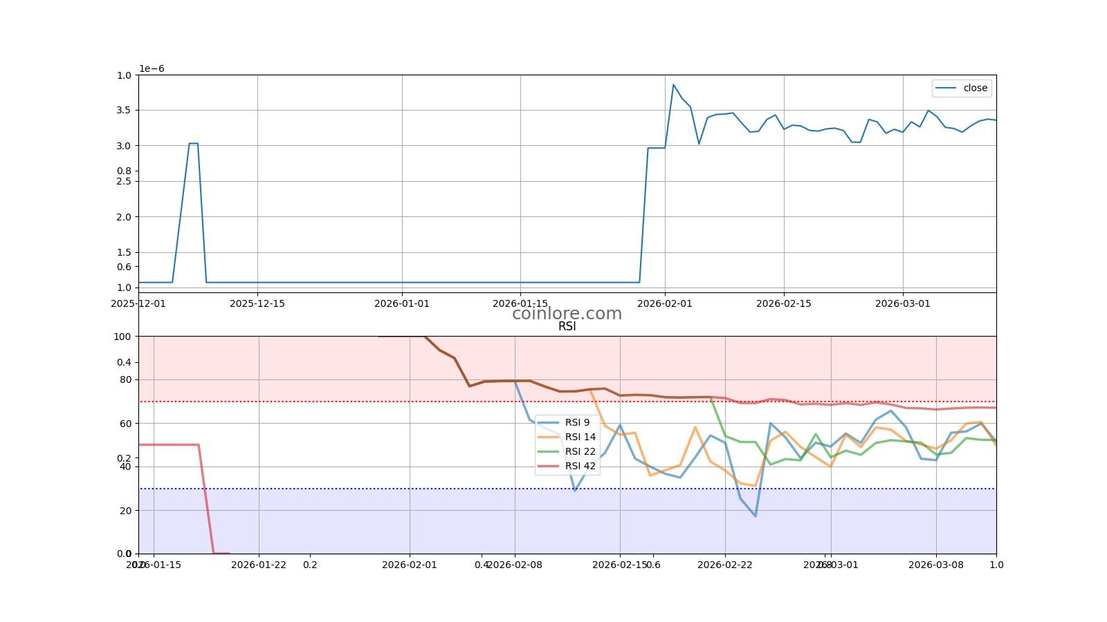 Hashgard RSI indicator