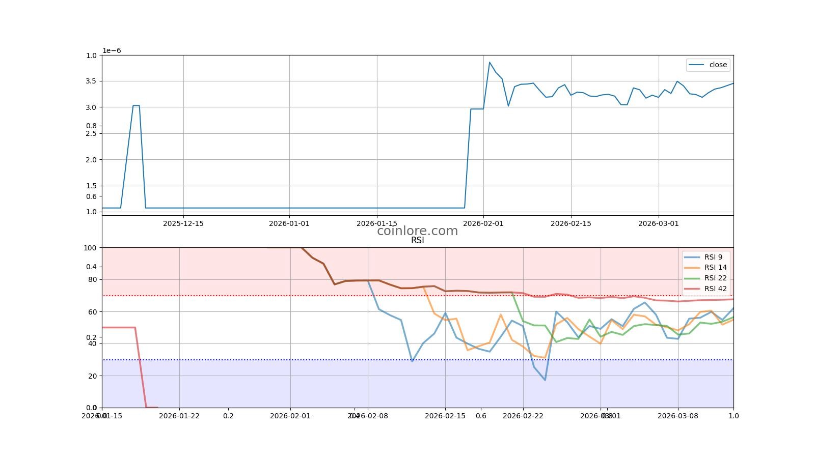 Hashgard RSI indicator