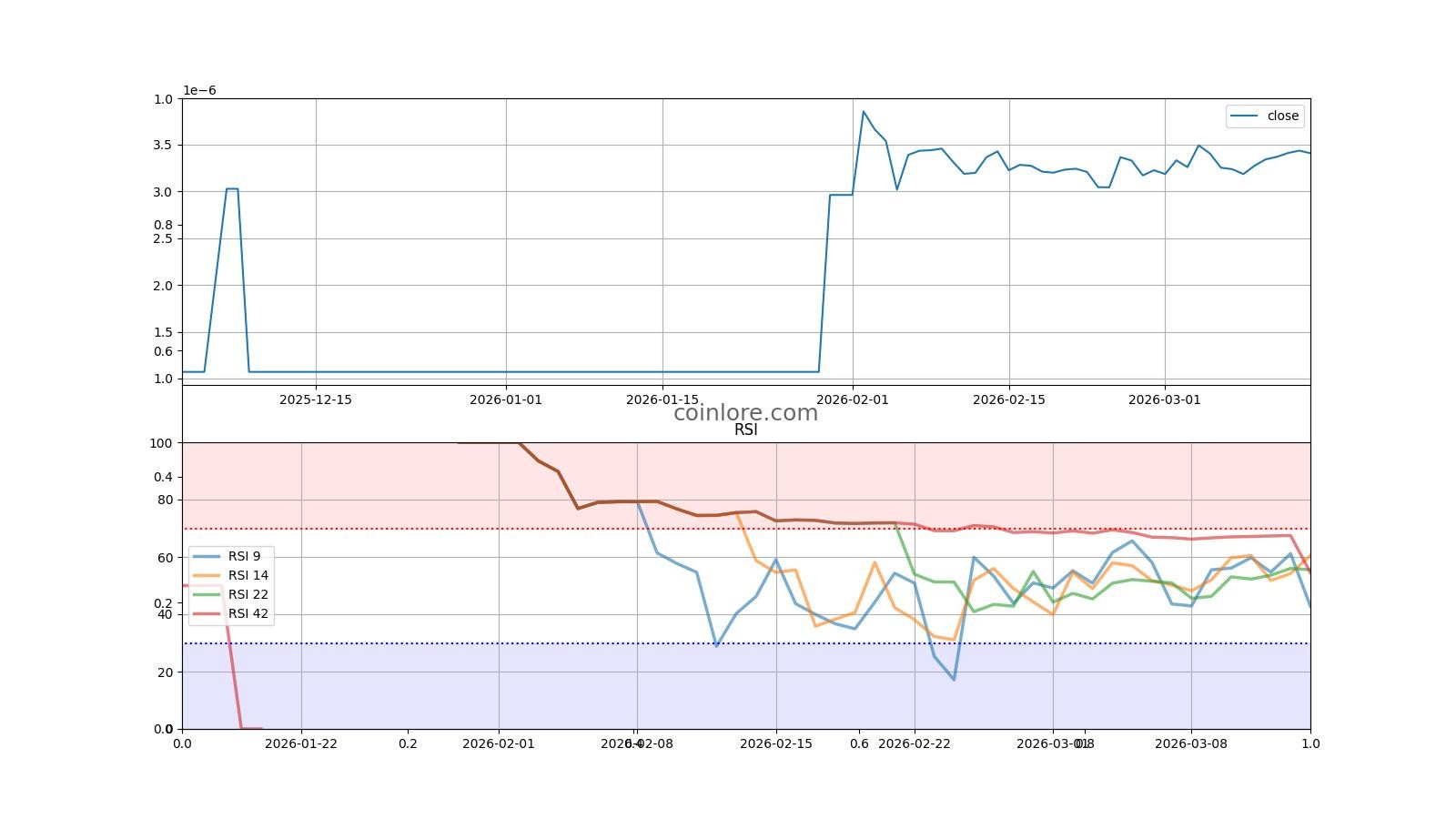 Hashgard RSI indicator