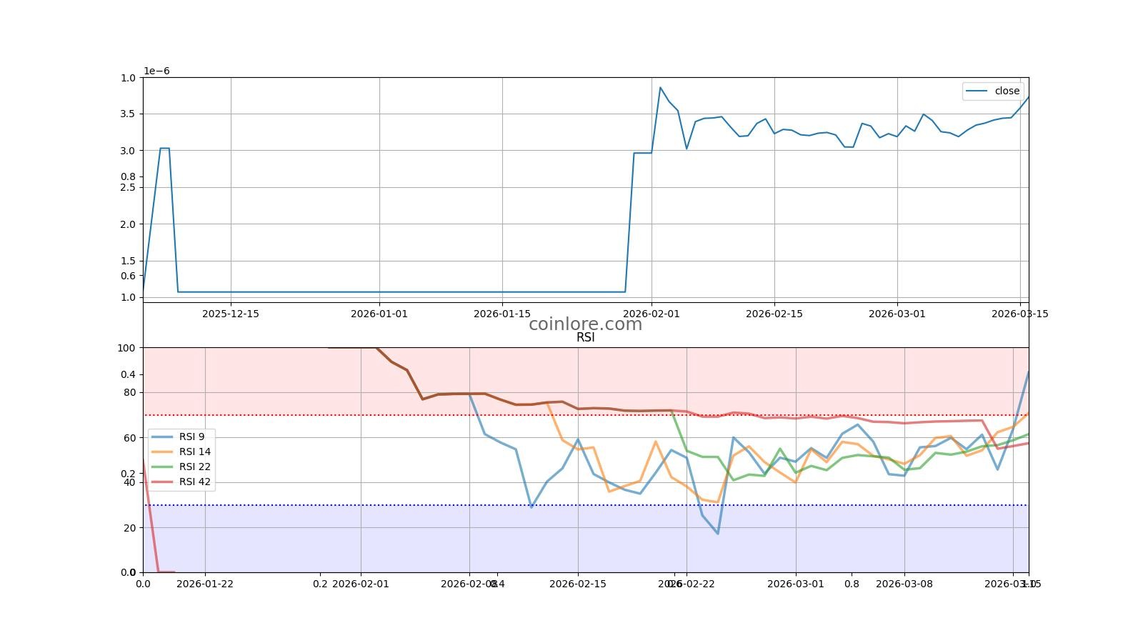 Hashgard RSI indicator