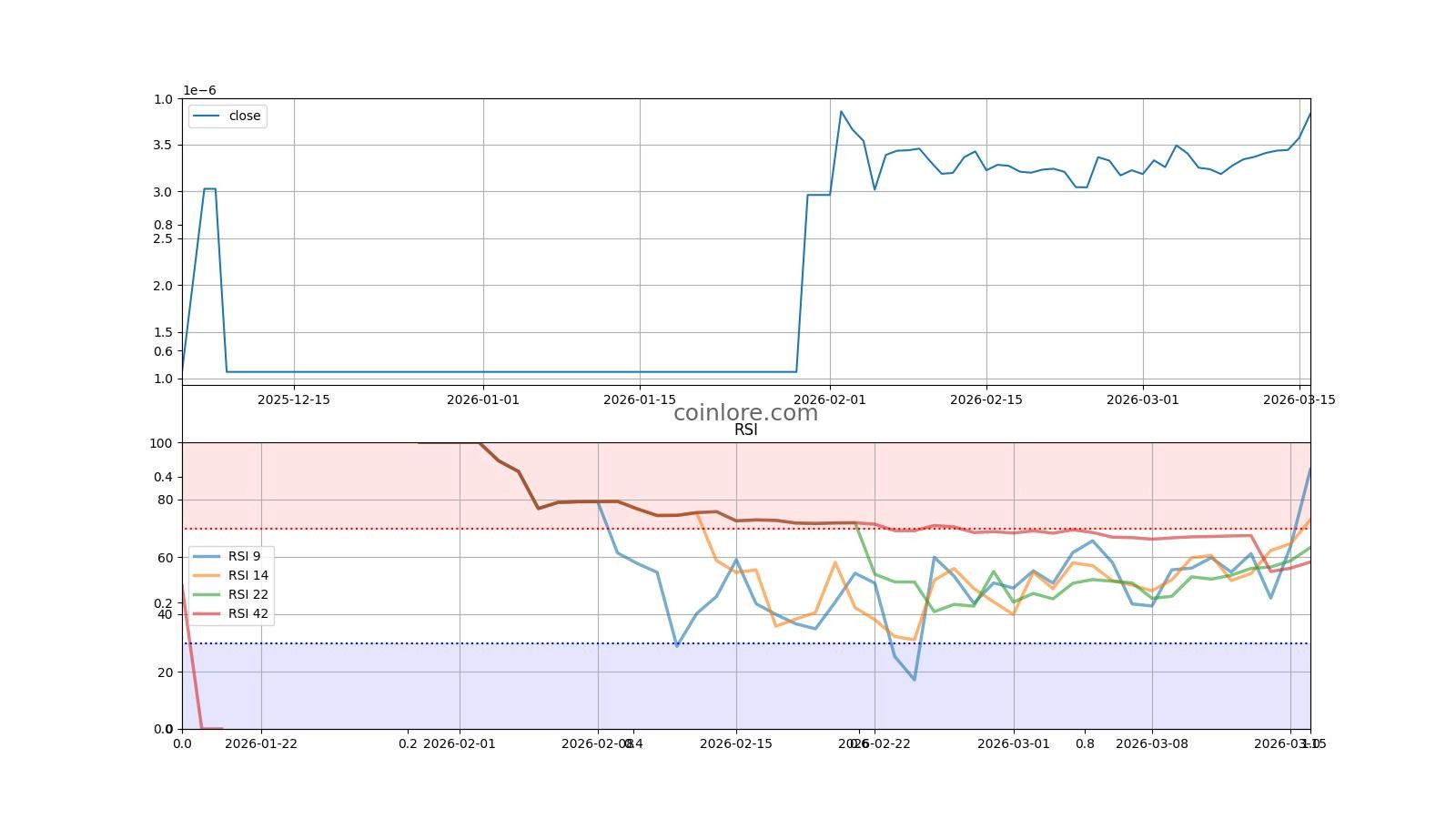 Hashgard RSI indicator
