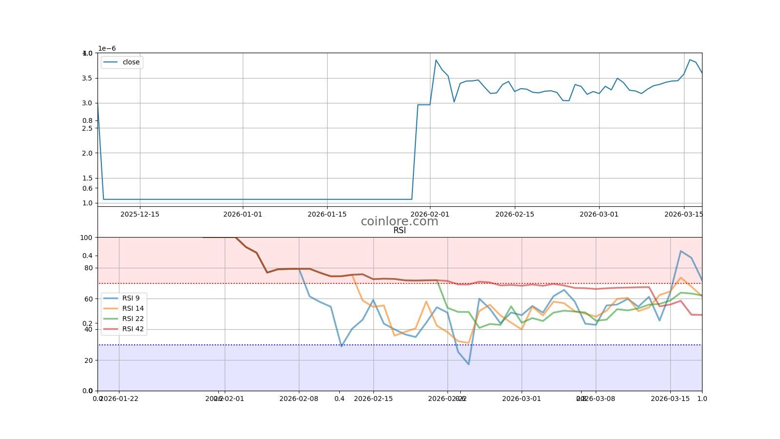 Hashgard RSI indicator