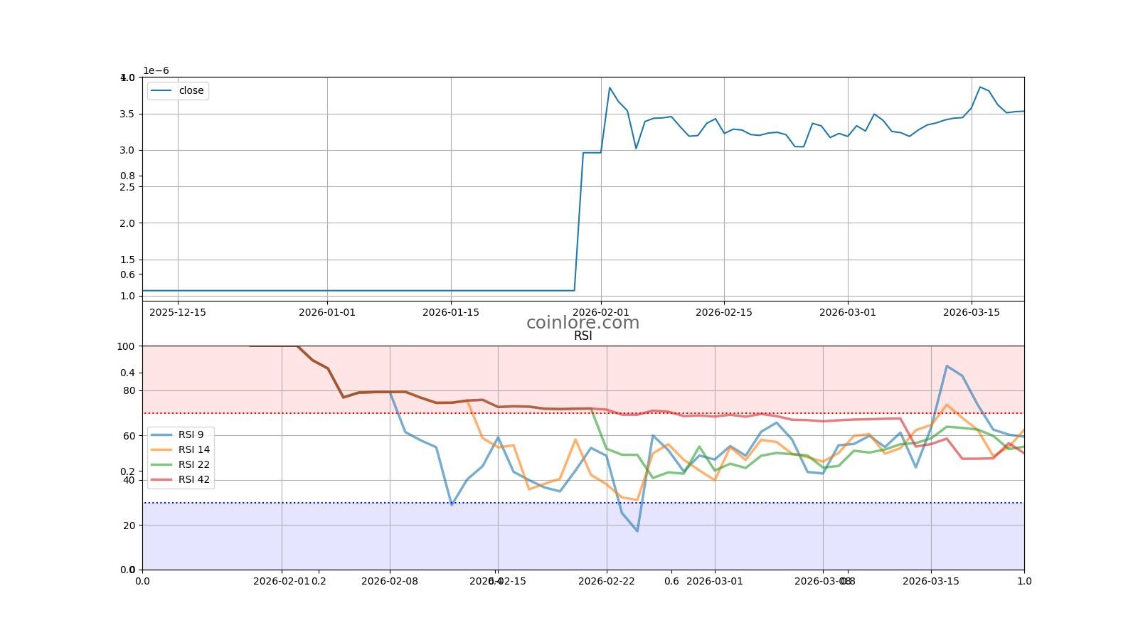 Hashgard RSI indicator