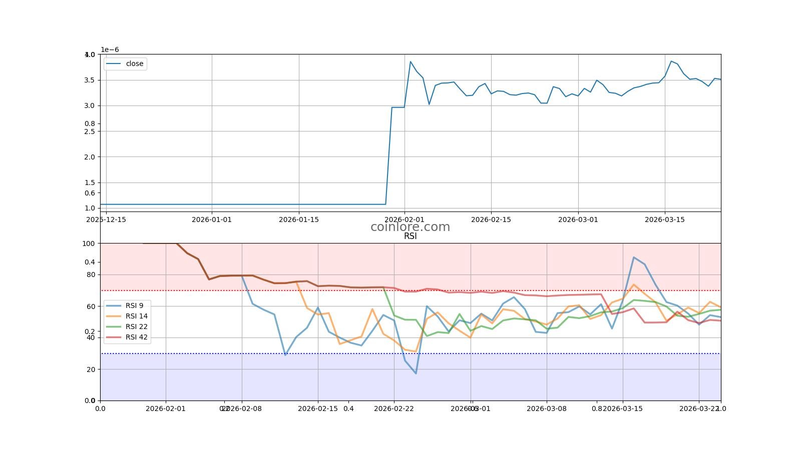 Hashgard RSI indicator