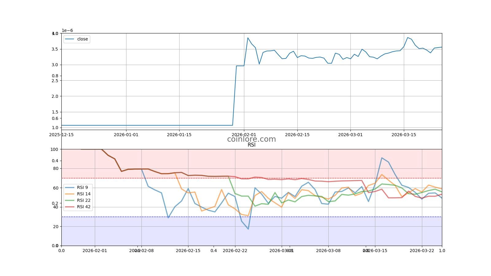 Hashgard RSI indicator