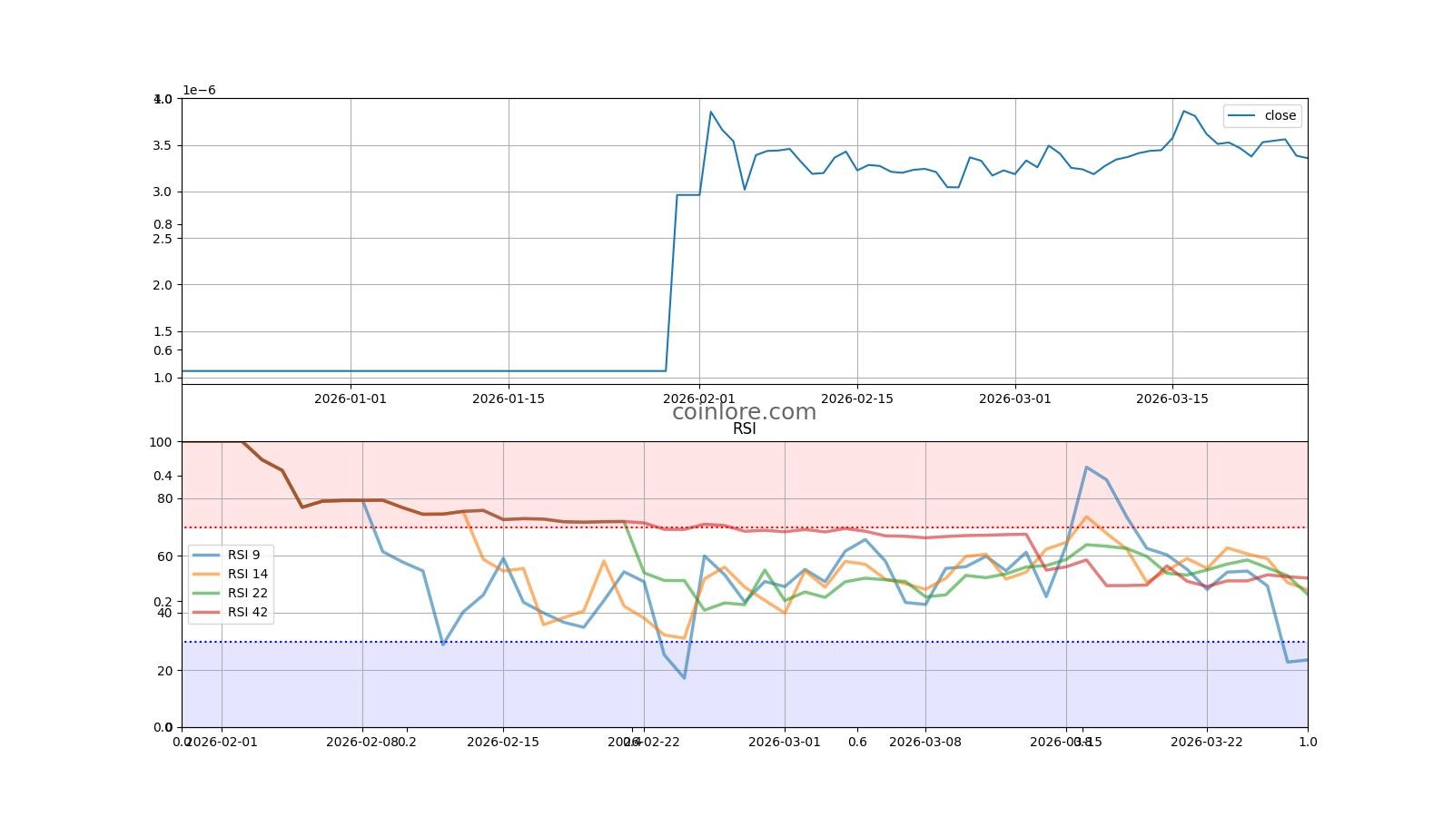 Hashgard RSI indicator