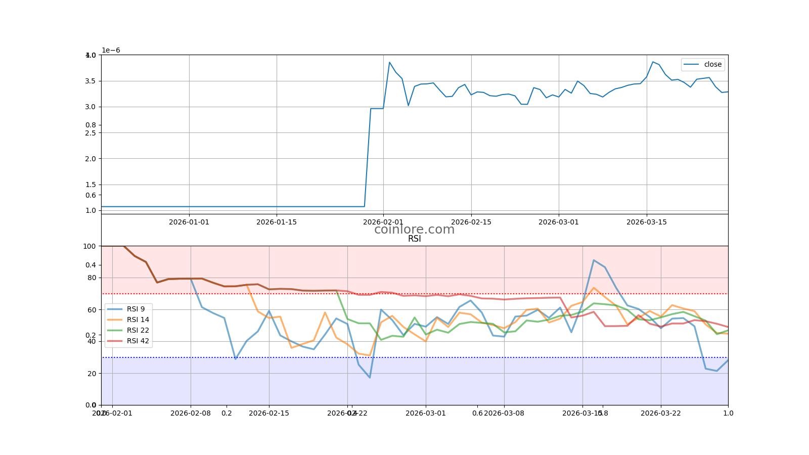 Hashgard RSI indicator