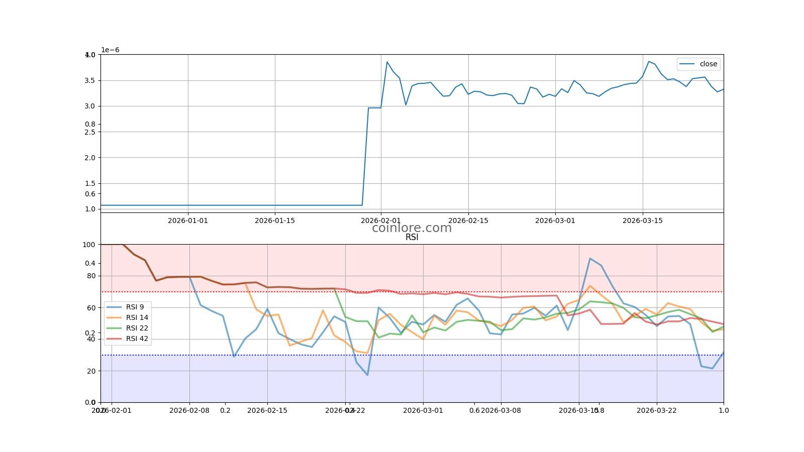 Hashgard RSI indicator