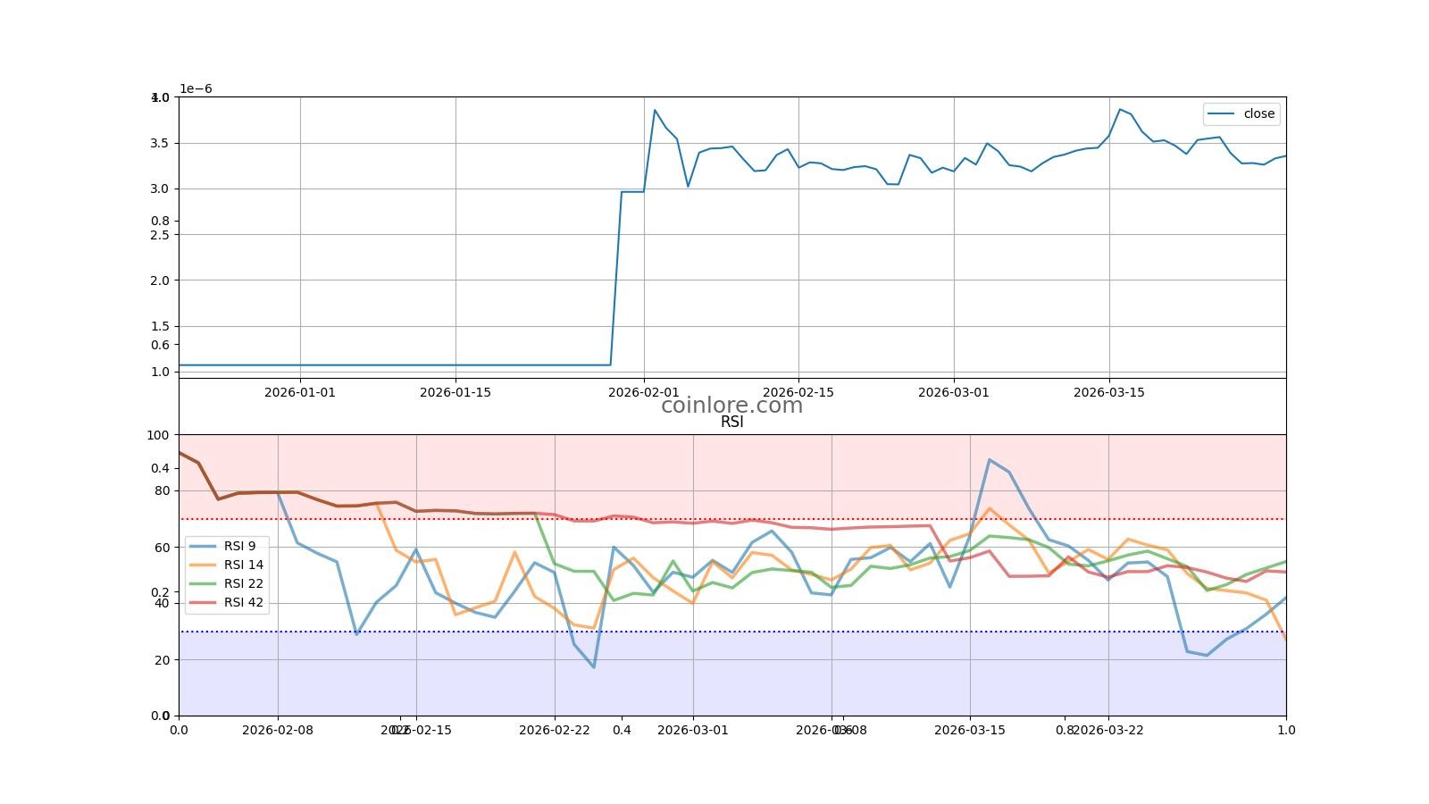 Hashgard RSI indicator