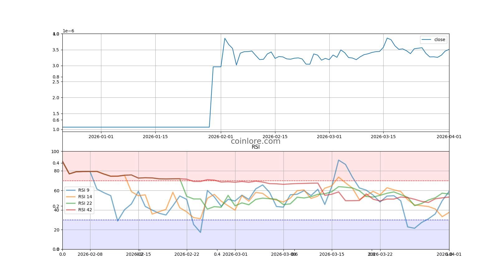 Hashgard RSI indicator