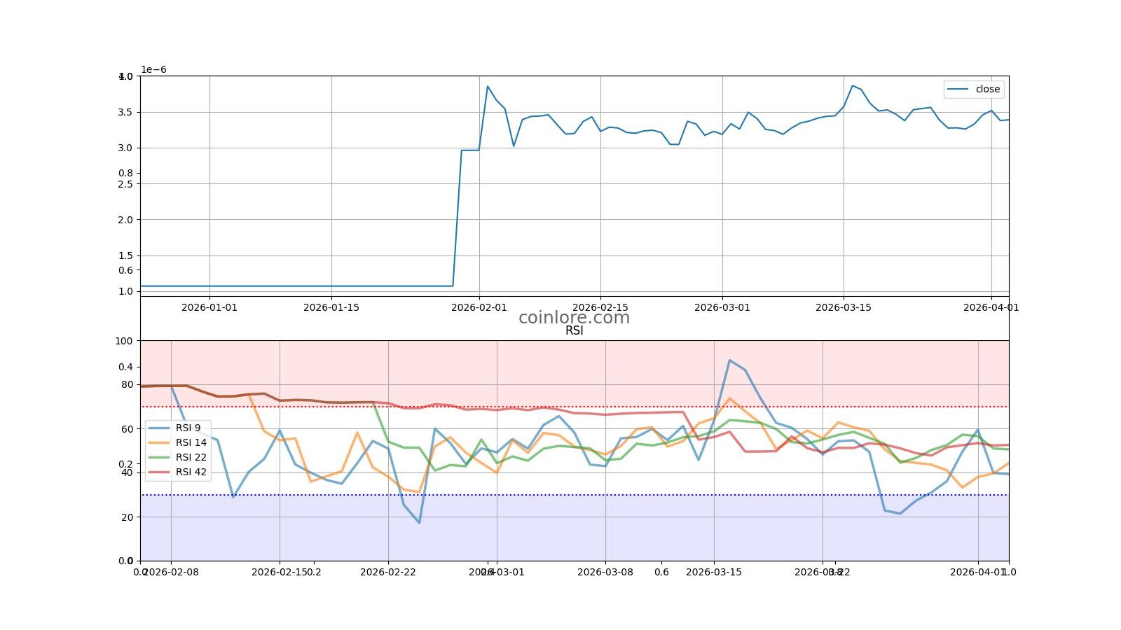 Hashgard RSI indicator