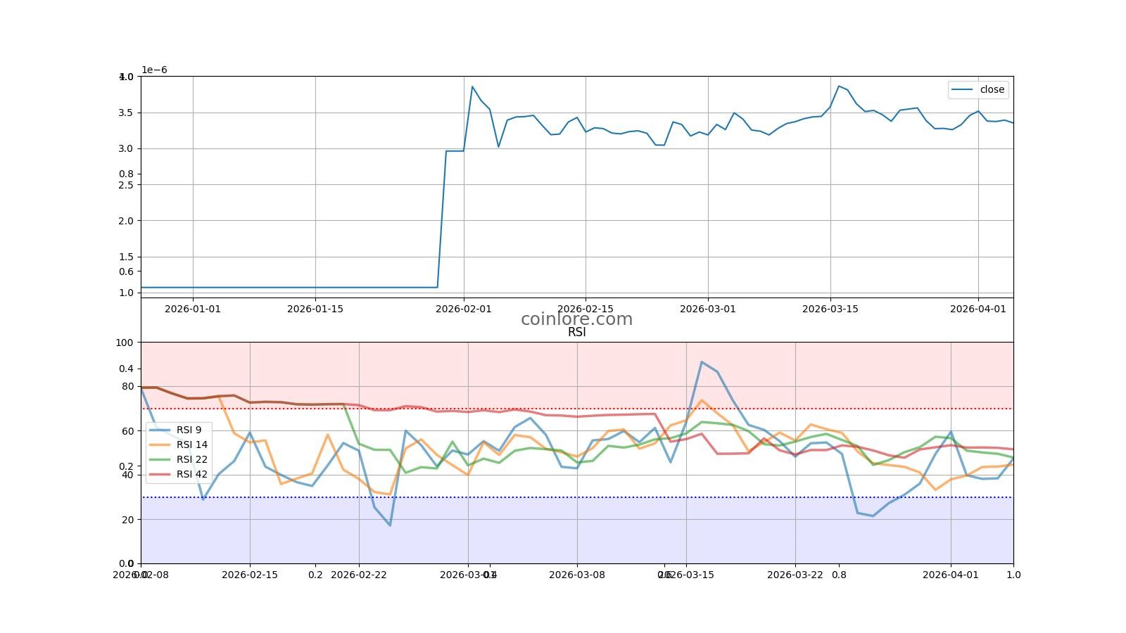 Hashgard RSI indicator