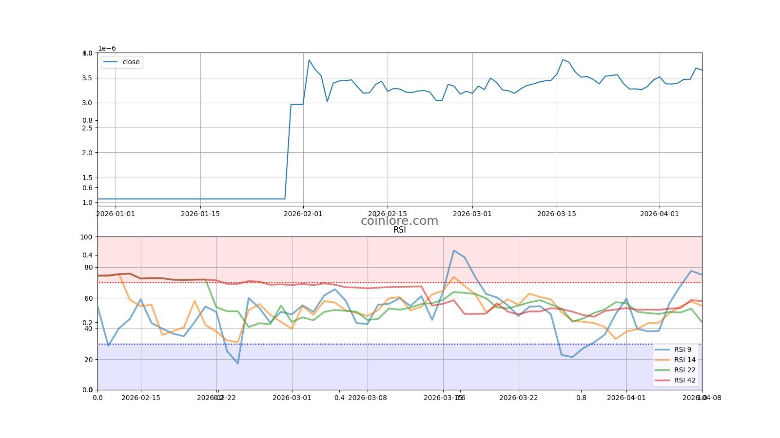 Hashgard RSI indicator