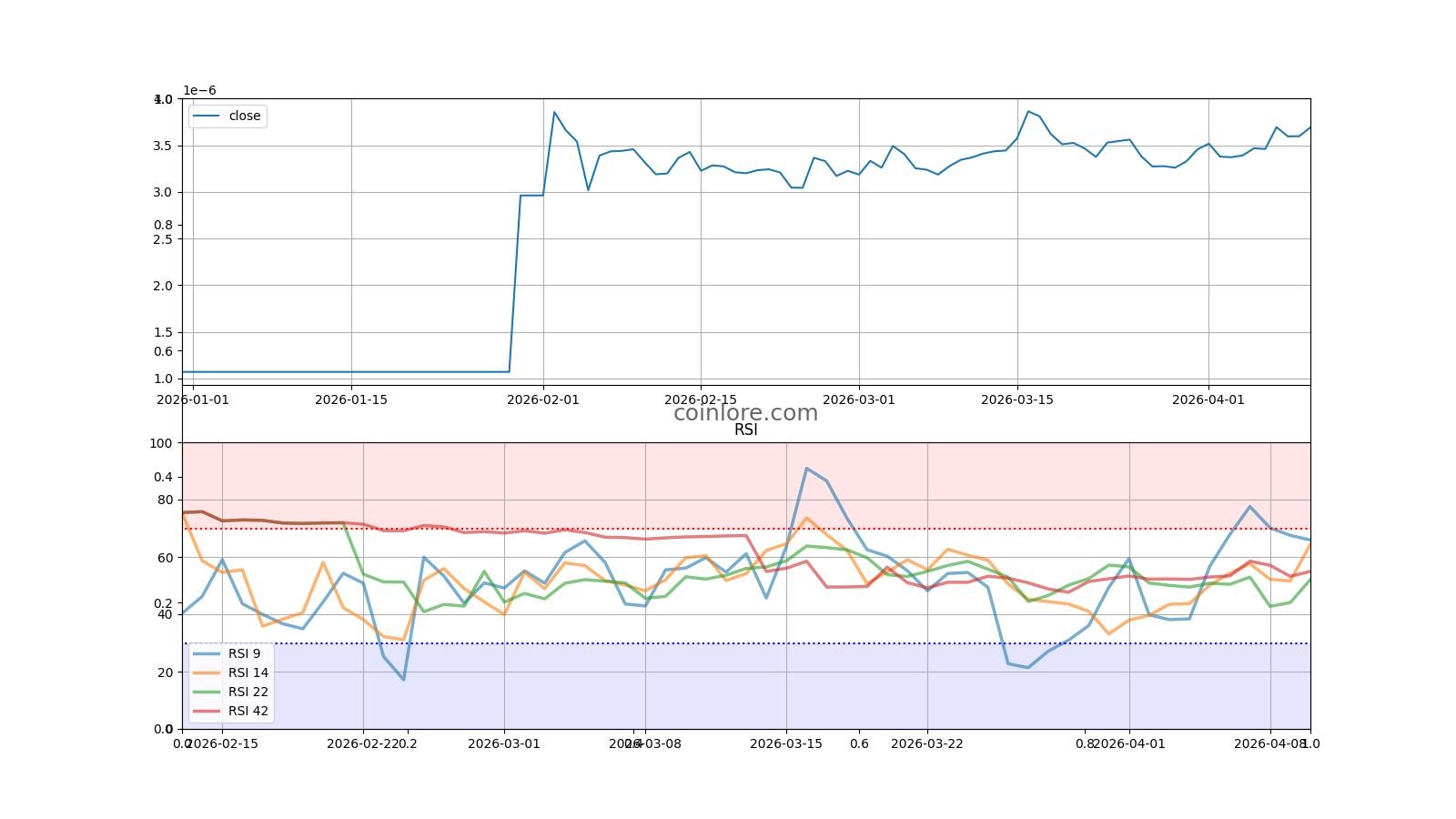 Hashgard RSI indicator