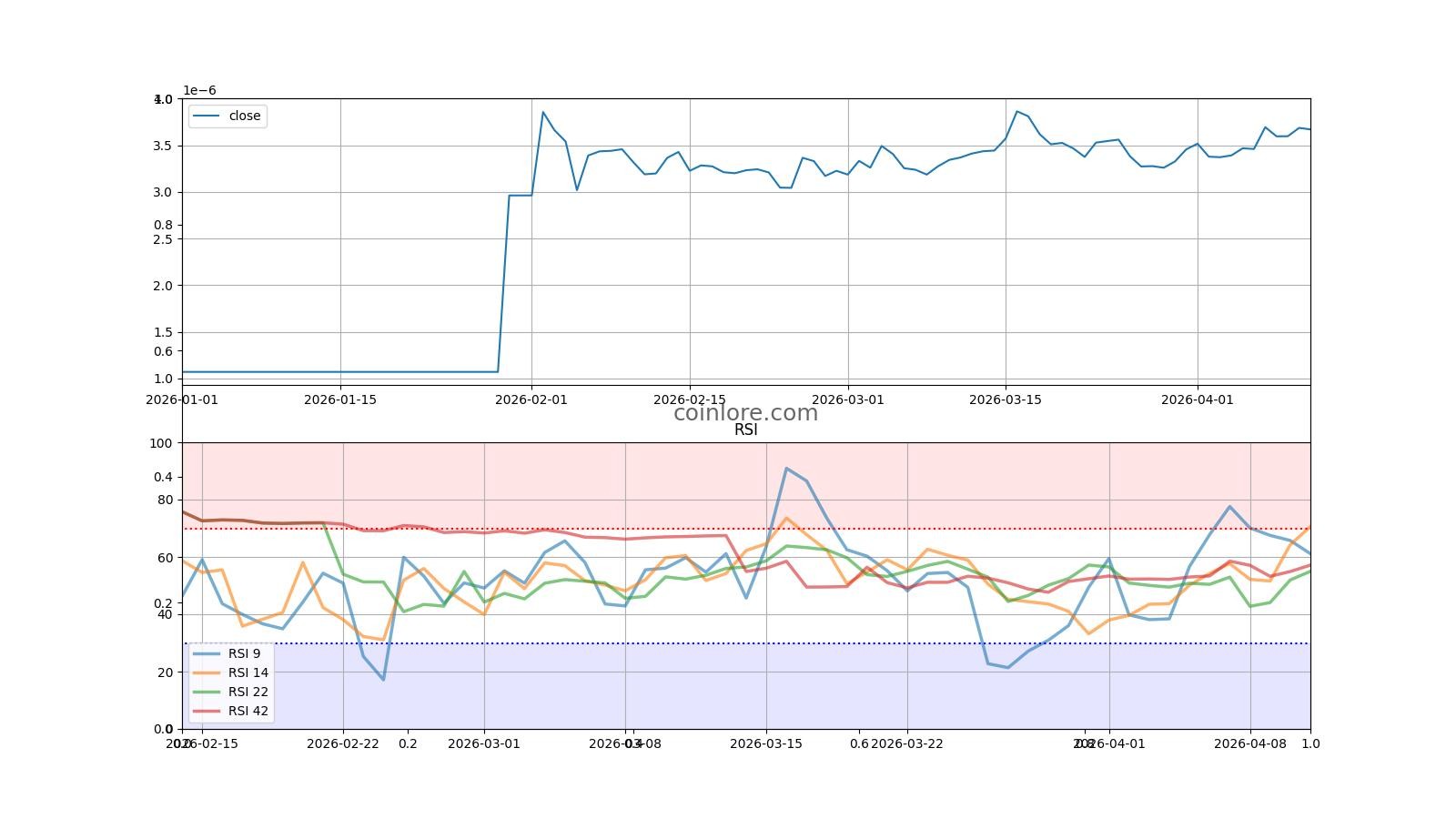 Hashgard RSI indicator